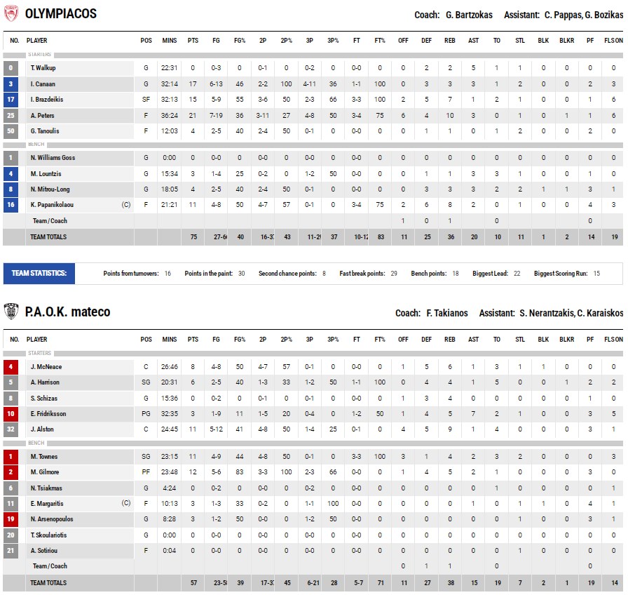 Ολυμπιακός - ΠΑΟΚ 77-62: Και οι οκτώ ήταν υπέροχοι (vid) | Gazzetta