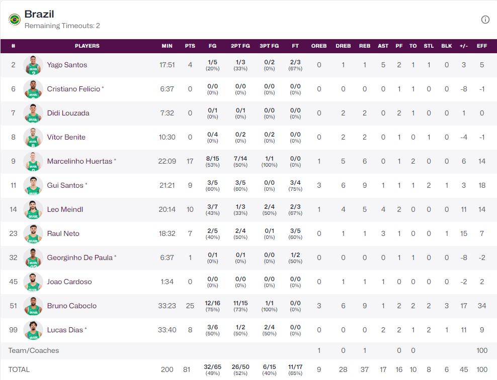 Βραζιλία - Μαυροβούνιο 81-72: Χόρεψε... σάμπα και έκανε το πρώτο βήμα ...