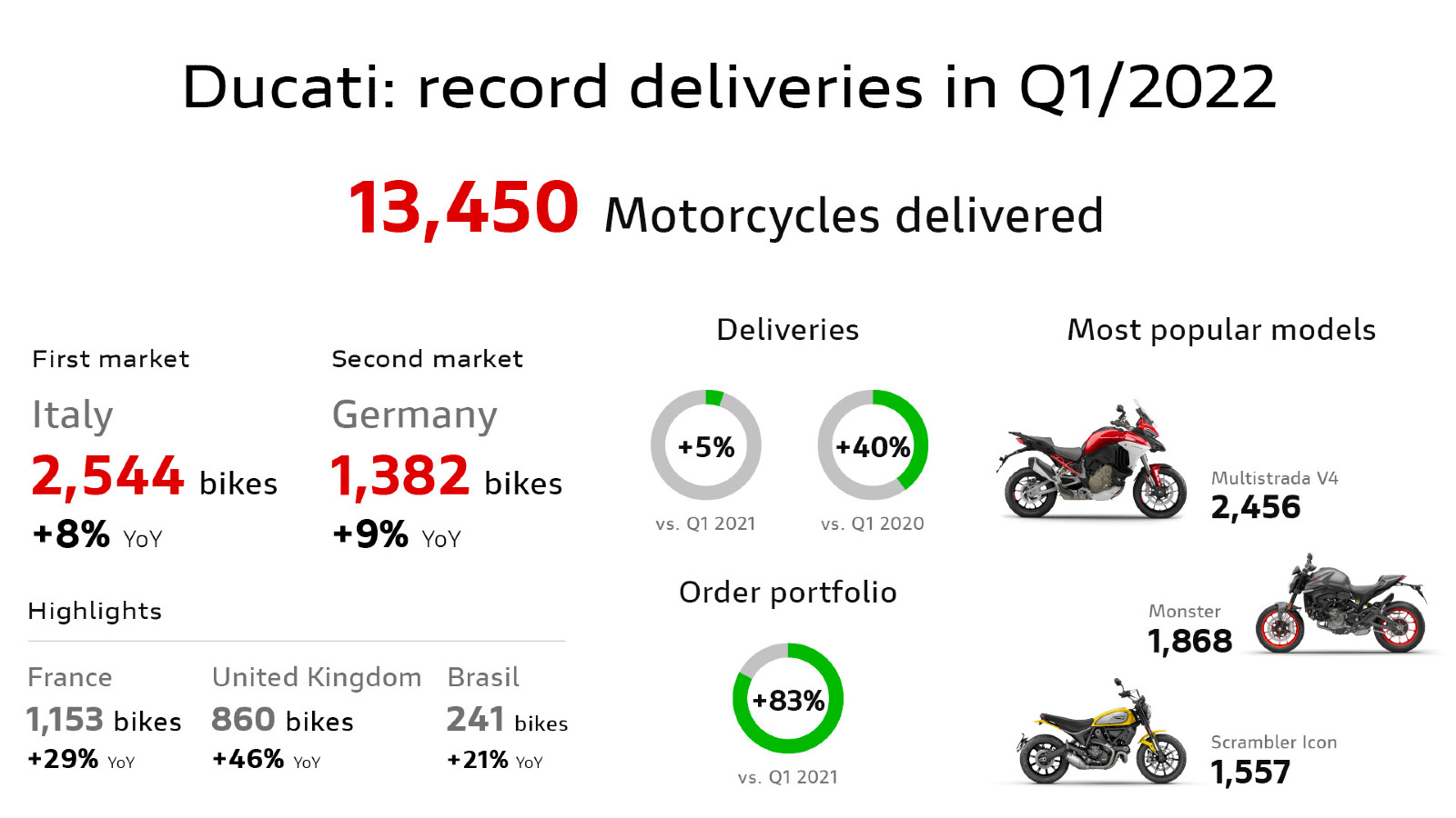 Νέο ρεκόρ πωλήσεων για την Ducati | gMotion by gazzetta