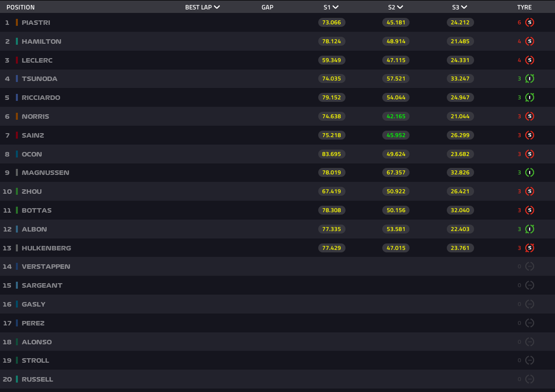 F1 - Ιαπωνία:Ταχύτερος ο Πιάστρι, σε παρωδία εξελίχθηκε το FP2 | gMotion by gazzetta