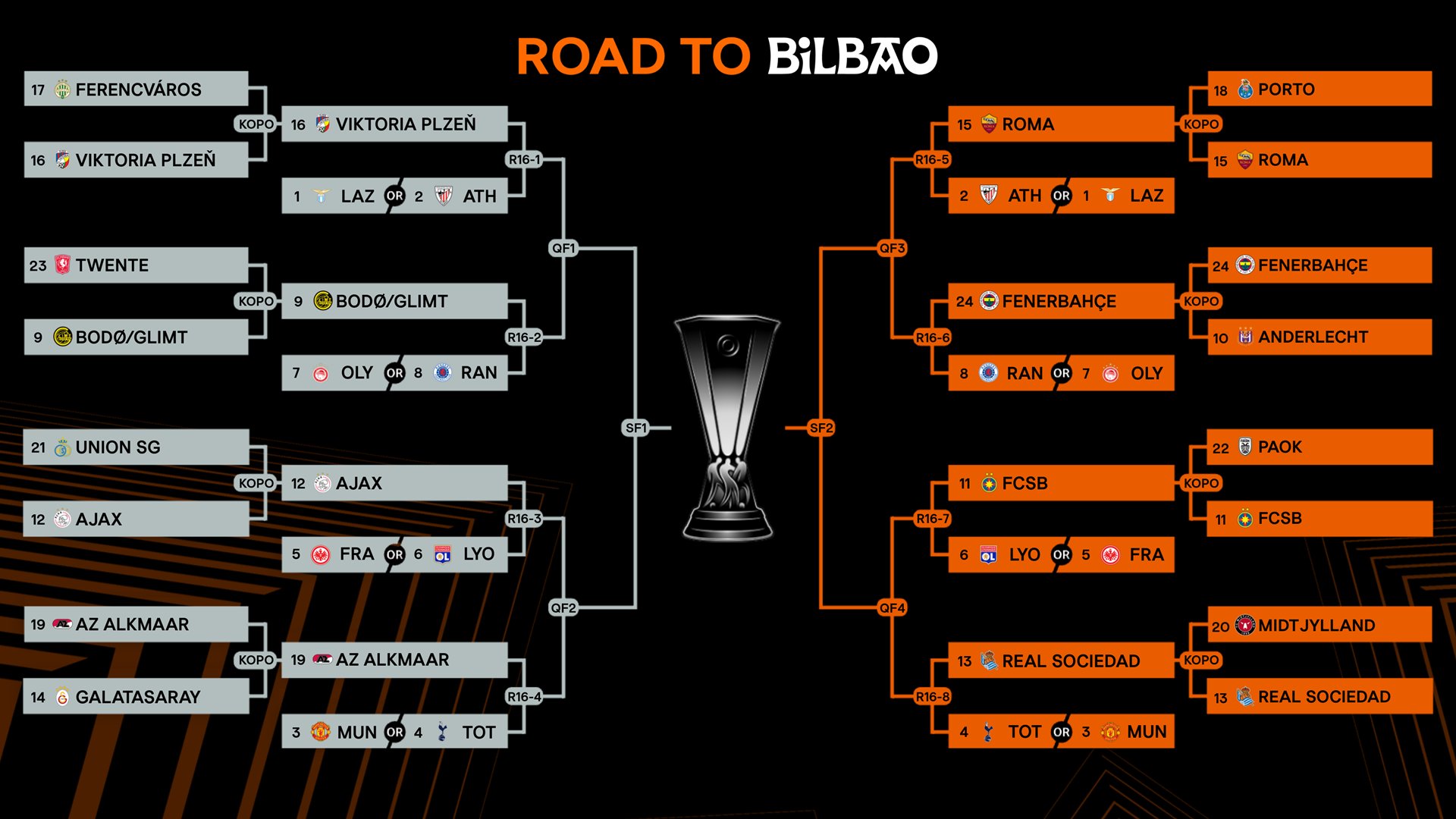 Ολυμπιακός - Europa League: Οι δύο δρόμοι μέχρι τον τελικό | Gazzetta