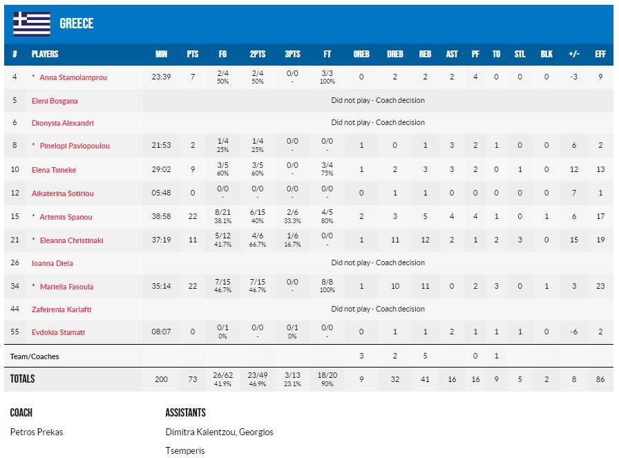 Ελλάδα - Λετονία 73-65: Η άμυνα την κράτησε στο παιχνίδι της πρόκρισης ...