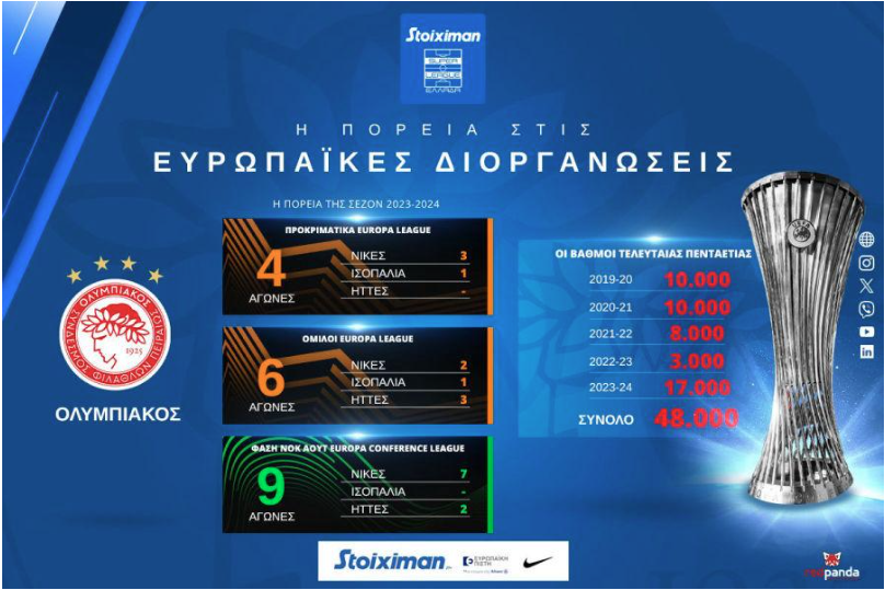 Οι ομάδες της Super League οδήγησαν την Ελλάδα στην 9η θέση της Ευρώπης ...