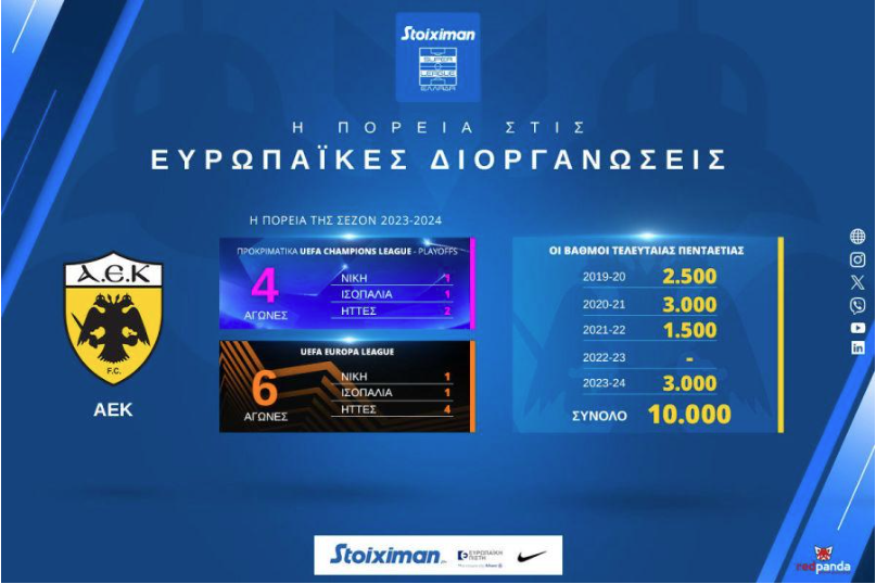 Οι ομάδες της Super League οδήγησαν την Ελλάδα στην 9η θέση της Ευρώπης ...