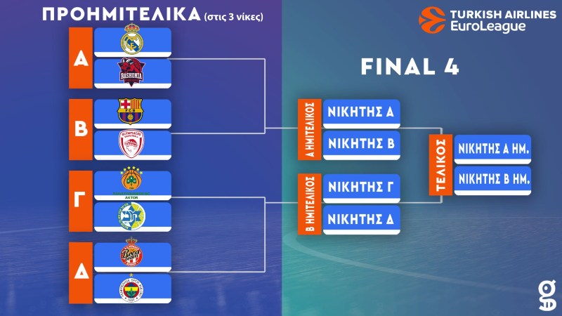 Euroleague: Τα ζευγάρια των προημιτελικών και το bracket μέχρι το Final ...