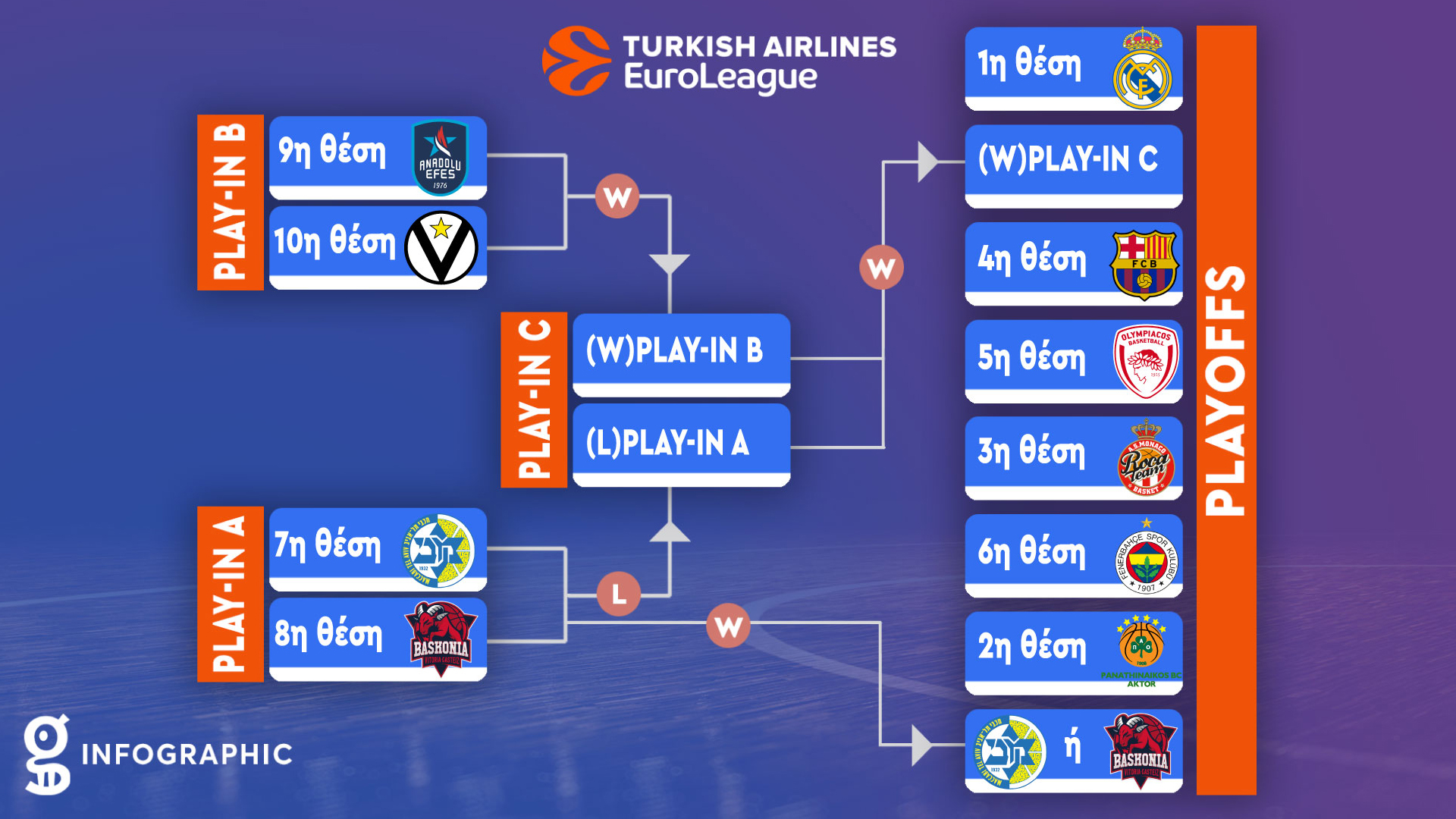 Euroleague: Τα ζευγάρια και το bracket των play off | Gazzetta