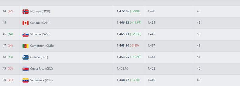 Εθνική Ελλάδος: Άνοδος τριών θέσεων για τη «γαλανόλευκη» στο FIFA ...