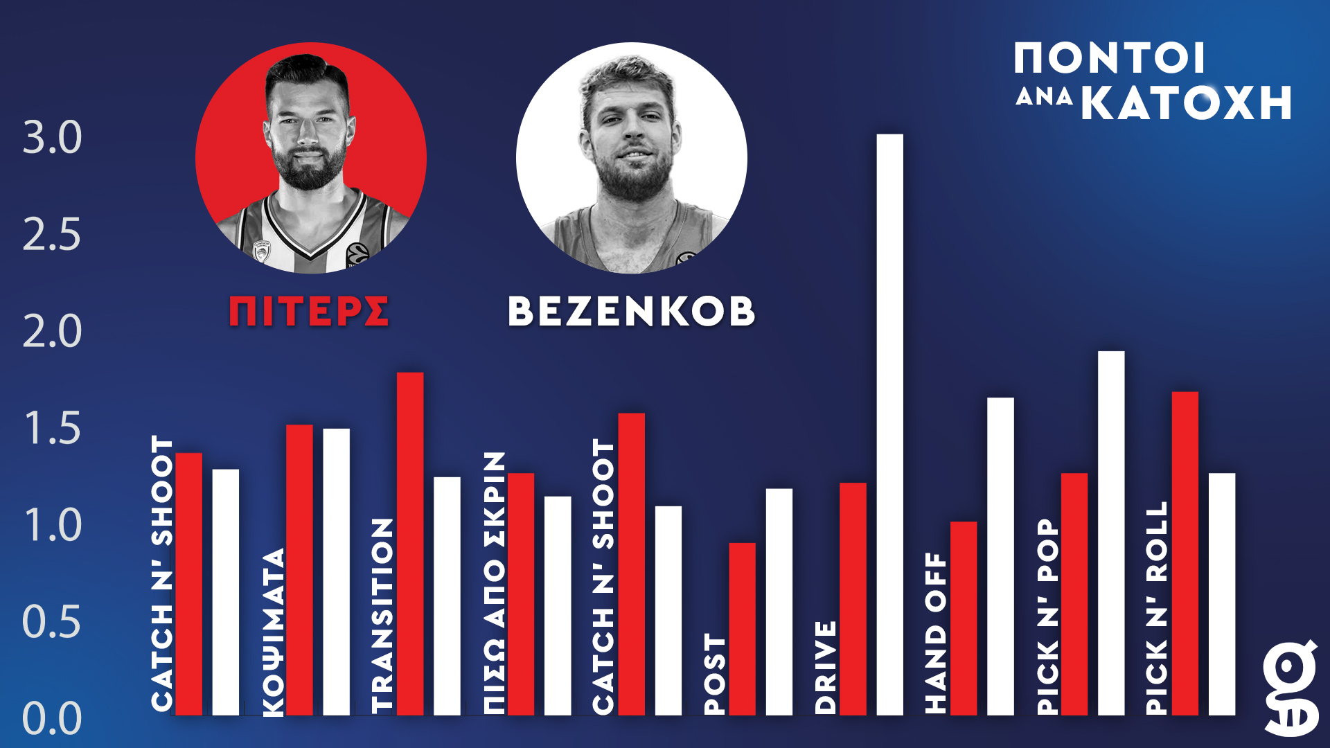 Ολυμπιακός, Πίτερς: Η απόλυτη σύγκριση του Αμερικανού με την MVP σεζόν ...