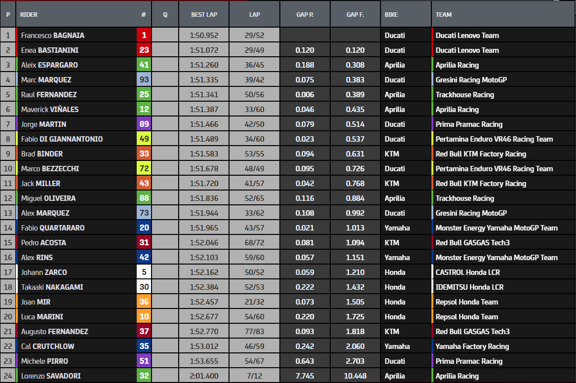MotoGP: Ο Μπανάια διέλυσε τα χρονόμετρα στις δοκιμές του Κατάρ ...