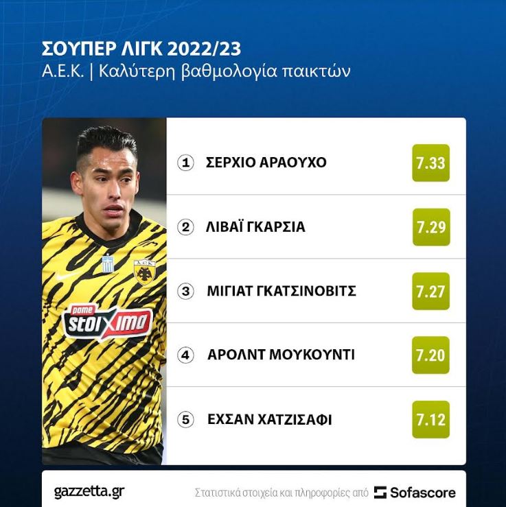 ΠΑΟΚ - ΑΕΚ: Ματσάρα «Δικεφάλων» στην Τούμπα | Gazzetta