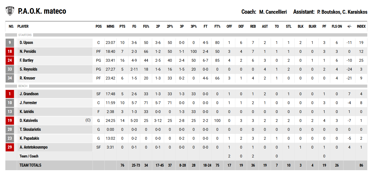 Καρδίτσα - ΠΑΟΚ 90-76: Νίκη... περίπατος για την 5η θέση της Stoiximan GBL μαζί με το εισιτήριο ...
